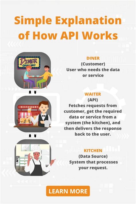 Api For Beginners Heres A Simple ‘waiter Analogy To Understand Clearly Api For Beginners Heres A Simple ‘waiter Analogy To Understand Clearly
