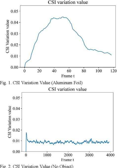 Figure 1 From Moving Object Detection Underside Of Vehicle Using Wi Fi