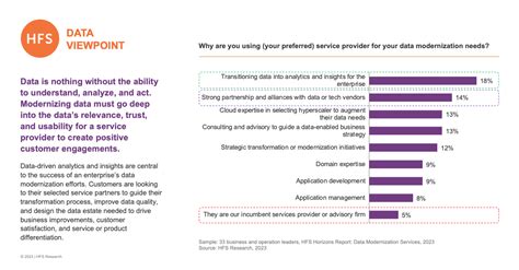 Data Is Nothing Without The Ability To Understand Analyze And Act HFS Research
