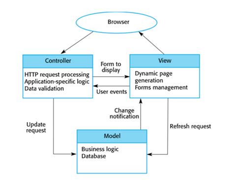 Aspnet Review Flashcards Quizlet