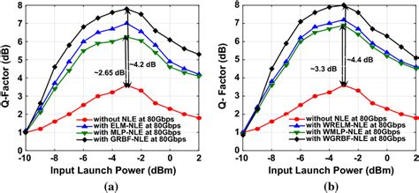 Input Launch Power Dbm Versus Q Factor Db At 80 Gbps Over Fiber