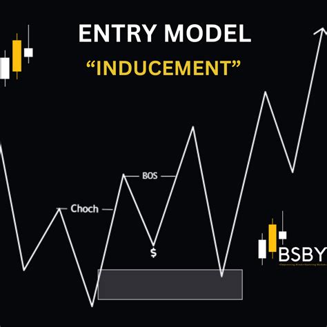 28 Entry And Exit Trade Ideas Trading Charts Stock Trading