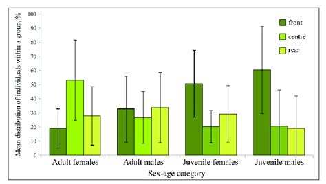 Percentage Distribution Of Individuals Of Each Sexage Category Between Download Scientific