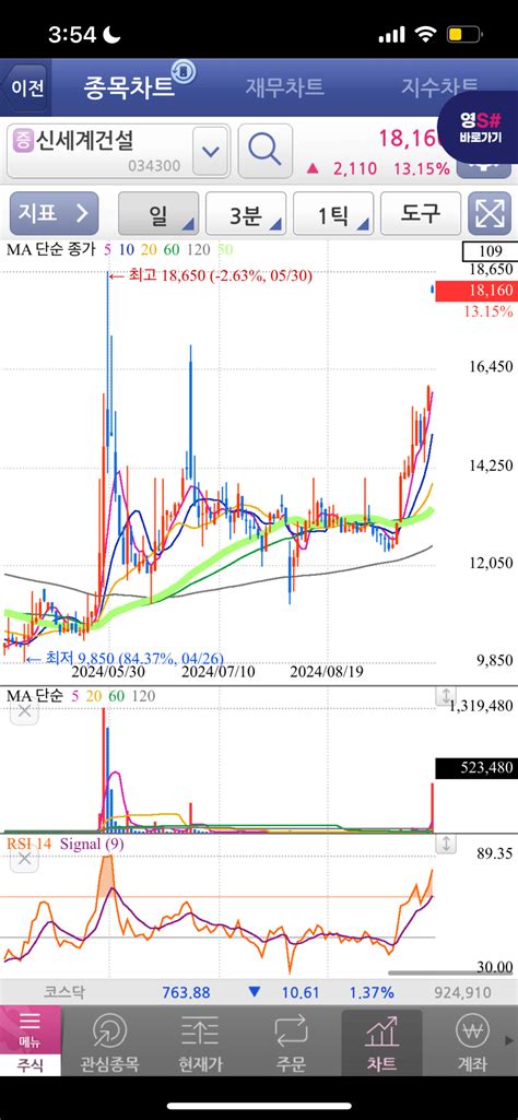 신세계건설 얘네는 진짜 선취매아님 주식 에펨코리아