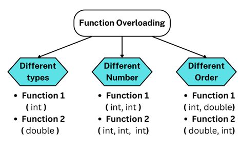 Inline Functions And Function Overloading In C Code With Kamlesh Lets Learn Programming