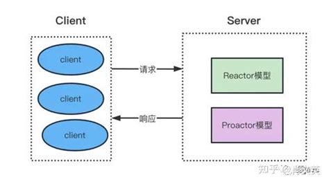 高性能 io模型：reactor vs proactor 知乎