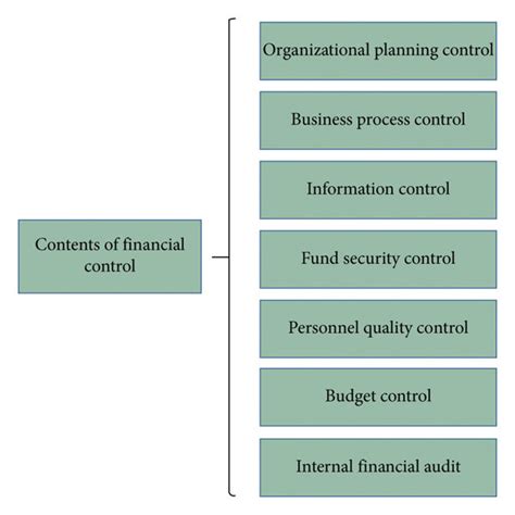 Contents Of Financial Control Download Scientific Diagram