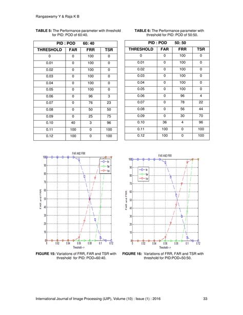 The Biometric Algorithm Based On Fusion Of Dwt Frequency Components Of