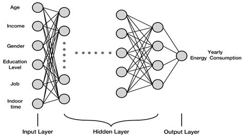 Energies Free Full Text Prediction Model Based On An Artificial Neural Network For User
