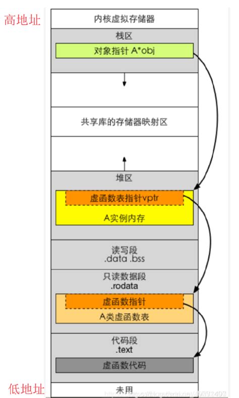 虚函数表和虚函数在内存中的位置 虚函数表存在哪个区 csdn博客