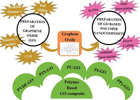 Graphene Oxide Its Surface Functionalisation Preparation And