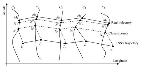 An Ins Geomagnetic Integrated Navigation Algorithm Based On Matching