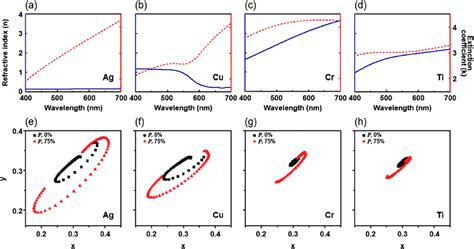 A D Refractive Indices And Extinction Coefficients Of A Ag B Cu Download Scientific