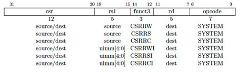 Risc V Cpu 设计（2）：risc V 特权指令架构 泰晓科技