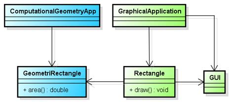 Design Principle SOLID In Concept