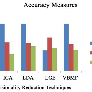 Quality Value Measures Of Dimensionality Reduction Techniques With NN Download Scientific Diagram