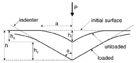 8 the schematic of the load displacement curve for an instrumented