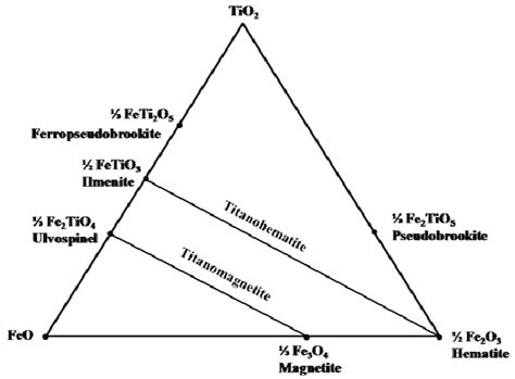The Ternary Diagram For The Fe Ti Oxides Download Scientific Diagram