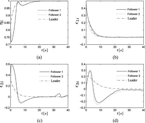 Euler parameters η i ε i ε i ε i during the dynamically Download Scientific Diagram