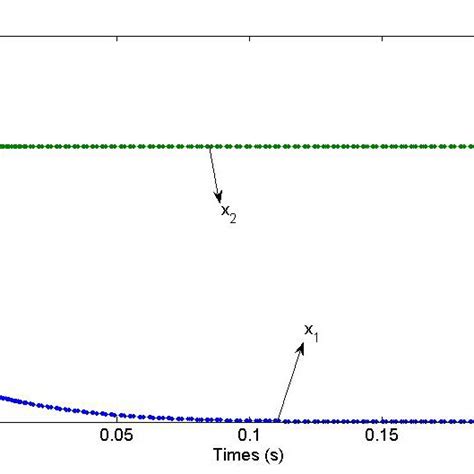Trajectories Of State Variables And Residual Errors Of The Ngdss For Download Scientific