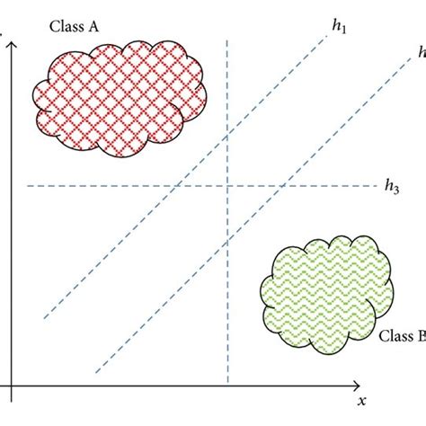 Linearly Separable Classification Hyperplane And Separation Margin