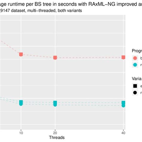 average runtime per bs tree in seconds for dataset c with raxml ng