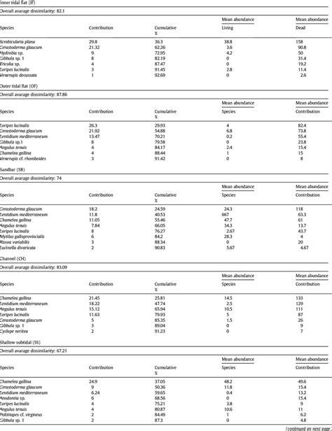 Results Of Simper Analysis Download Table