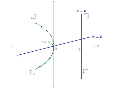 Graphing Functions Phase Diagram For A System Of Ordinary