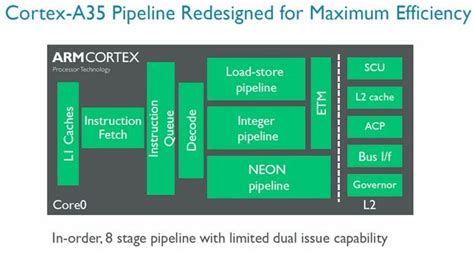 Arm Launches Low Power 64 Bit Cortex A35 For The Next Billion