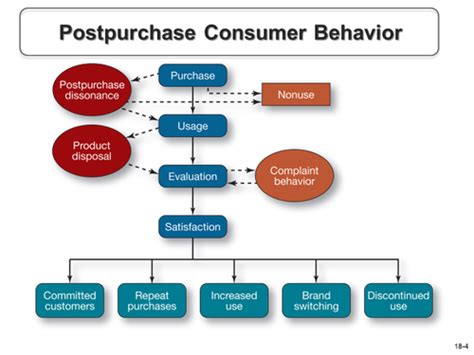 Mkt 4320 Ch 18 Quizlet