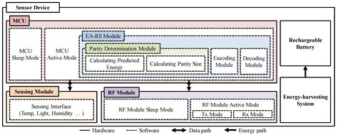 Energy Aware Control Of Error Correction Rate For Solar Powered