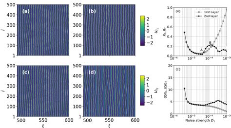 Characterization Of The Spiking Activity Of Two Coupled Layers With N