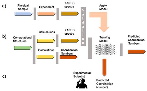 BNL Computational Science Initiative CSI Replicating Machine Learning Experiments In