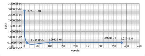 Minimization Of Error During Training Process Download Scientific Diagram