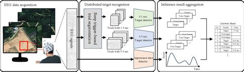 figure 2 from a distributed inference system for detecting task wise single trial event related