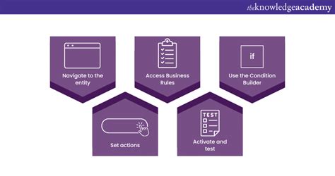 Business Rules in Dynamics 365: Explained