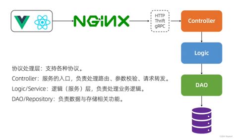 Goweb开发常用组件的使用go Web开发常用组件 Csdn博客