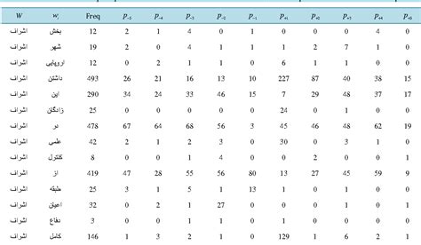 Table 1 From Improving The Collocation Extraction Method Using An