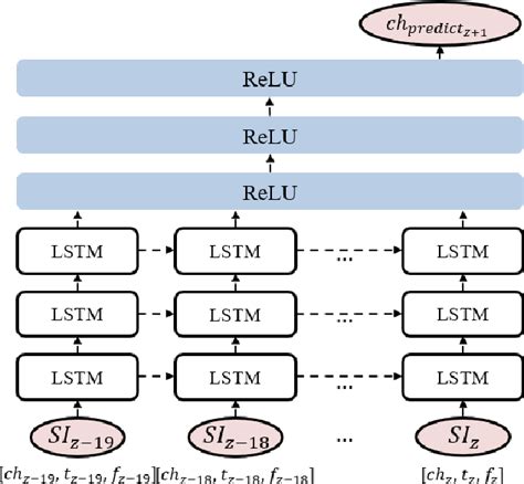 Figure 2 From Lstm Based Collaborative Source Side Ddos Attack Detection Semantic Scholar