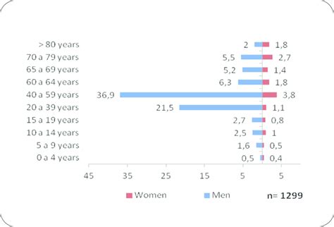Distribution Of Accidental Tetanus Cases By Age And Sex In Brazil Download Scientific
