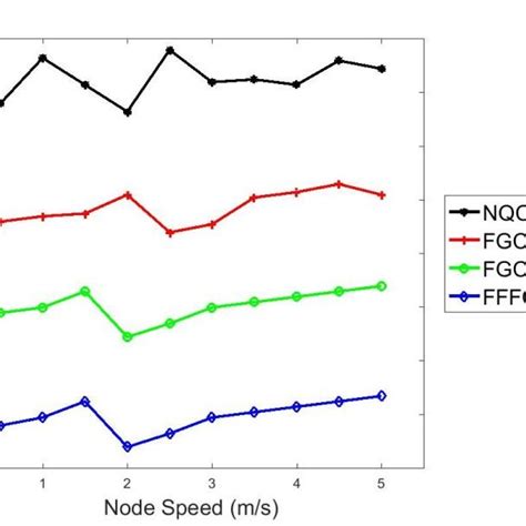end to end delay vs node speed download scientific diagram