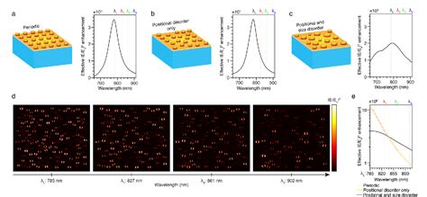 Figure 1 From Bioinspired Disordered Flexible Metasurfaces For Human