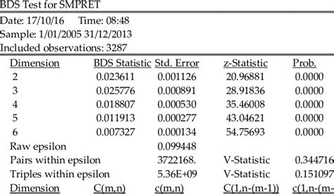 The Bds Statistics Applied To The Daily Returns Of Smp Time Series Download Table