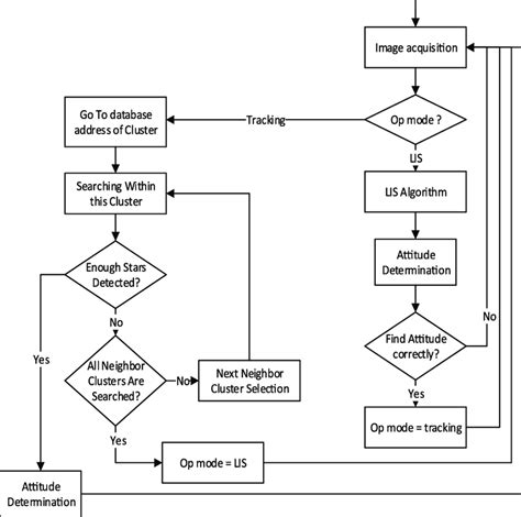 Complete Proposed Algorithm Flowchart Download Scientific Diagram