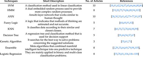 ML Techniques Used For Financial Fraud Detection Download Scientific Diagram