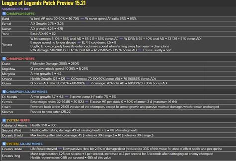 Lol Patch 15 21 Full Preview