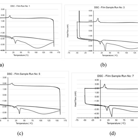 Differential Scanning Calorimetry Dsc Analysis Of Castor Oil And