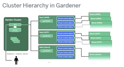 Atul Gupta On Linkedin Day 2430 Days Challenge Kubernetes Overview Artitecture Of Gardener Is