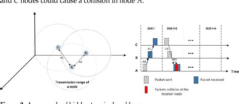 Figure 2 From Energy Efficient Collision Avoidance Mac Protocols For