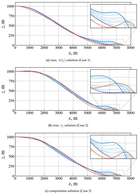 Robust Constrained Multi Objective Guidance Of Supersonic Transport Landing Using Evolutionary